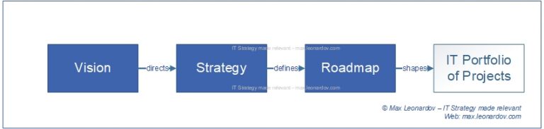 Vision vs Strategy vs Roadmap • Max Leonardov - IT Strategy made relevant